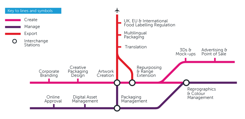 DCP Services Tube map - DCP